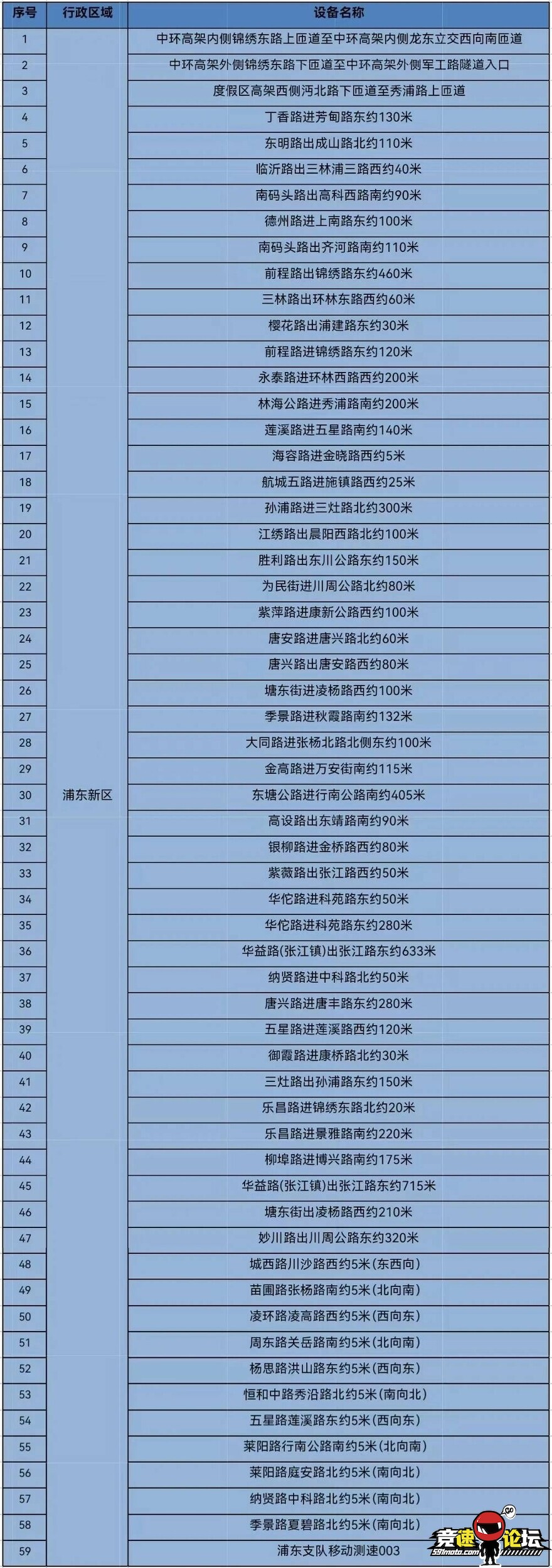 浦东：新增“电子JC”59套！-竞速车友会 - 591moto
